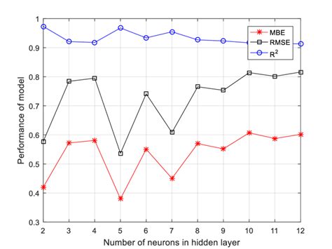 Performance Of Model With Input Download Scientific Diagram
