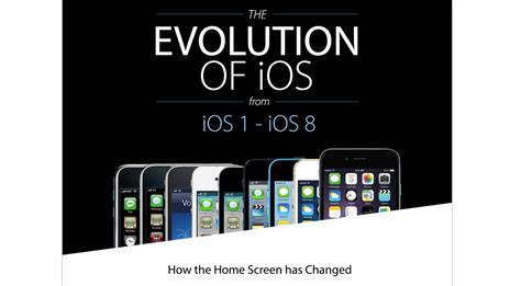 Evolutionen Av Ios Så Här Ser Den Ut Feber Ios