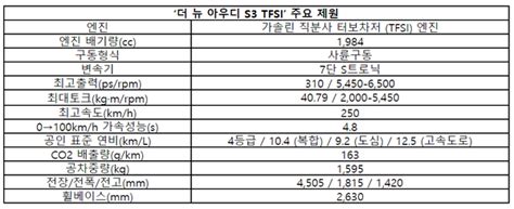 아우디 고성능 소형 세단 S3 출시…5694만원