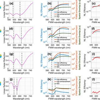 Broadband Linear And Nonlinear Response Of The Different Download Scientific Diagram