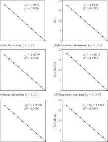 The Plots For Evaluating Multifractal Parameters Of Beijings Urban