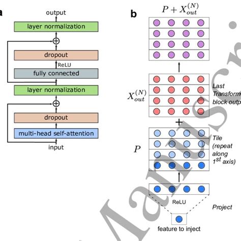 Ten Fold Cross Validation Performance R 2 Of The Cratenet Model As A