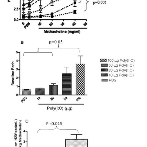 Polyic Induces Cytokine Secretion From Beas 2b Cells Beas 2b Cells