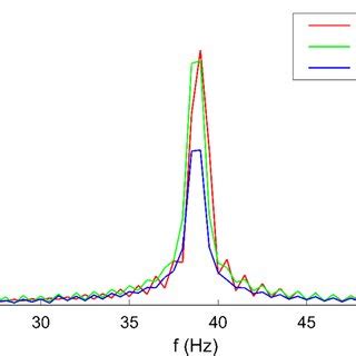 FFT Analysis Of Active Power Output Of Wind Field With Different Wind