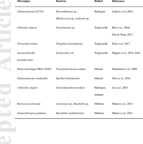 Table From May Microalgae Bacteria Symbiosis In Microalgal Growth And Biofuel