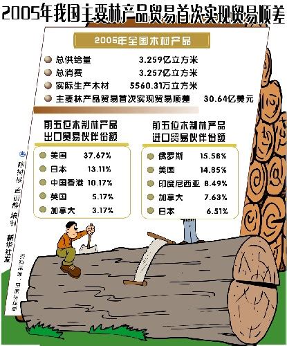 2005年我国主要林产品贸易首次实现贸易顺差