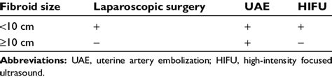 Fibroid Size And Treatment Options Download Table