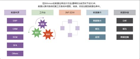 数据湖和数据仓库有什么区别？ 知乎