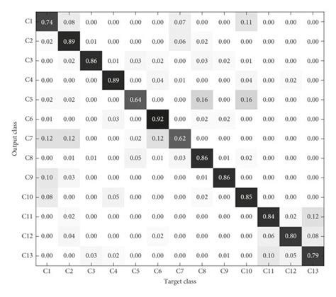 Pls Da Model Identification Results Of Test Set Download Scientific