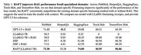 Raft Adapting Language Model To Domain Specific Rag Pratik Bhavsar