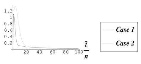 Value Of The L Norm Of The Error For Different Values Of The Cf L Download Scientific