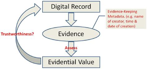 Relationships Between Digital Record Evidence And Evidential Value Download Scientific Diagram