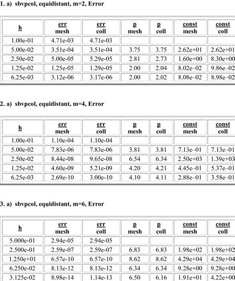 5 Global Error For Example 5 Download Table
