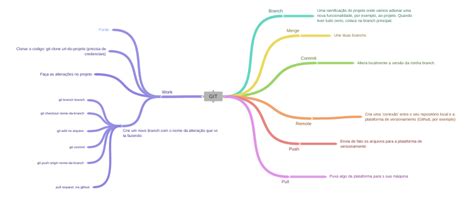 Git Coggle Diagram