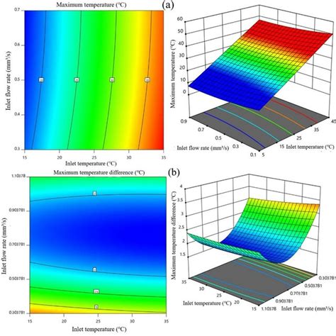 Effects Of Runner Thickness And Inlet Flow Rate A Maximum
