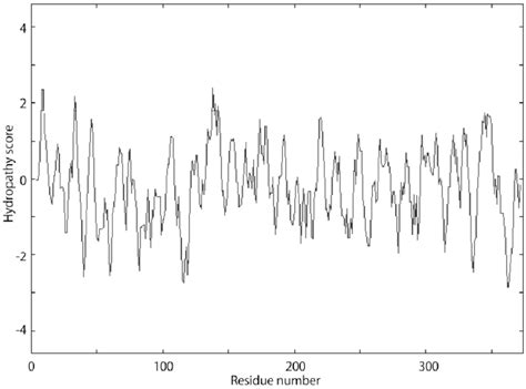 Hydropathy Plot Of Squid T Pacificus Actin The Plot Was Performed