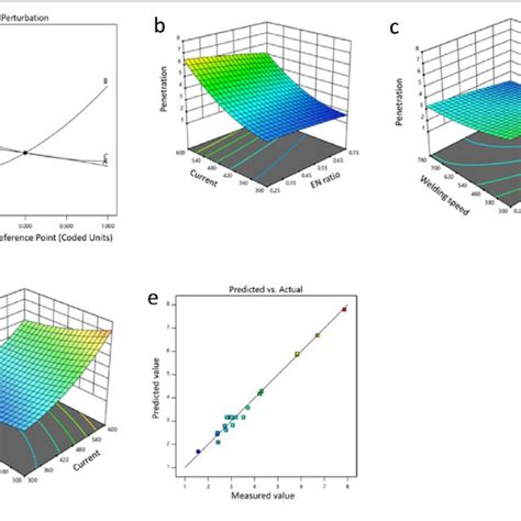 A Perturbation Plot Curve Letters A B And C Represent En Ratio