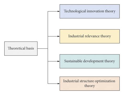 Theoretical Basis For The Development Of The Iot Industry Download