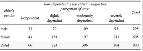Table Value Labels Vanish When A Weights Variable Is Included When Using Rs Sjplot Package