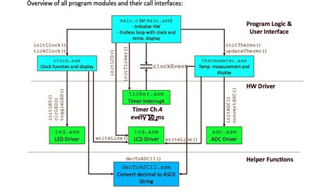 Texts Make A Module Overview Of All Program Modules And Their Call