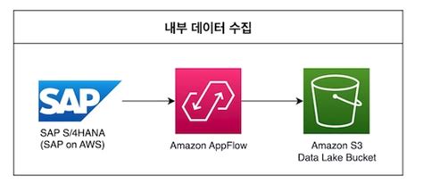 농심의 Amazon Sagemaker를 활용한 원자재 가격예측과 Mlops 여정 Aws 기술 블로그