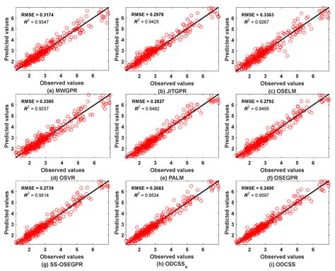 Online Dynamic Clustering Based Soft Sensor For Industrial Semi