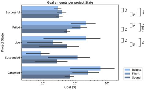 Statistics On Seaborn Plots With Statannotations Level Up Coding
