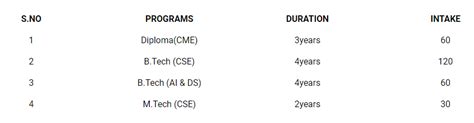 Cse Courses Priyadarshini Institute Of Technology And Science