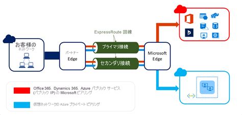 Azure Expressroute 回線とピアリング Microsoft Learn