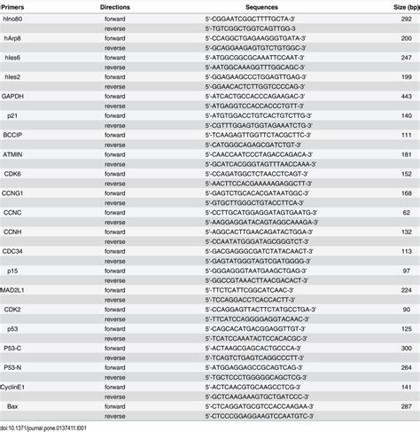 Rt Qpcr Primer Sets Used In Paper Download Table
