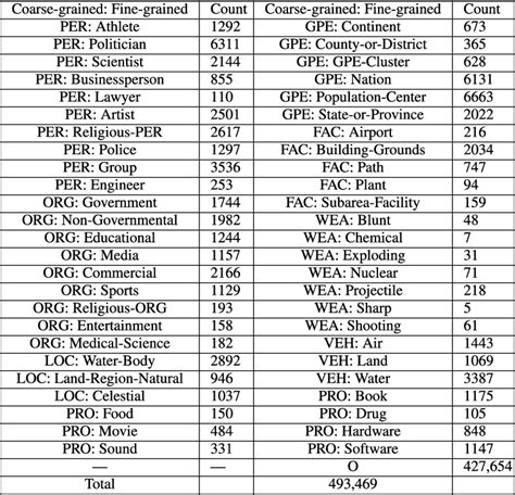 Table 1 From Transfer Learning For Arabic Named Entity Recognition With Deep Neural Networks