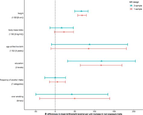 Mendelian Randomization Estimates For A Non Exposure Traits Birthweight Download Scientific