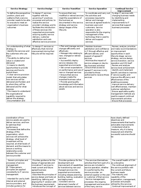 Itil Lifecycle Stages Business Process Itil