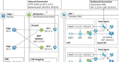 The Network Times Azure Networking Cloud Scale Load Balancing