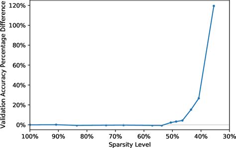 figure 1 from neuron based pruning of deep neural networks with better