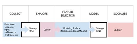 Gcp Accelerate Data Science Workflows With Looker Plus Free Training To Help Get Started