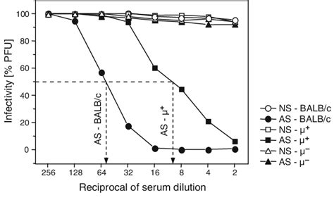 Virus Neutralizing Capacity Of Donor Sera Standard Neutralization
