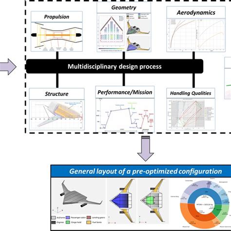 Onera Mdaooad Tool For Bwb Applications Download Scientific Diagram