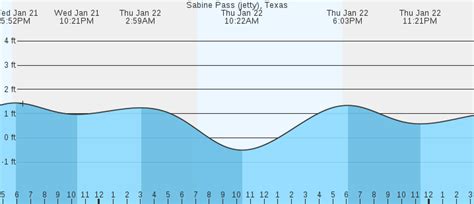 Sabine Pass Tx Tides