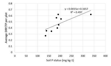 average dissolved reactive phosphorus drp total phosphorus tp in
