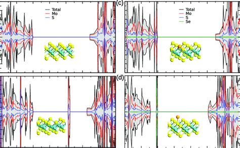 Calculated Projected Densities Of States For A Pristine Material B A