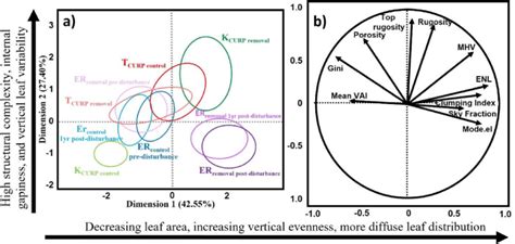 Principal Components Analysis PCA Showing A 95 Confidence Ellipses Download Scientific