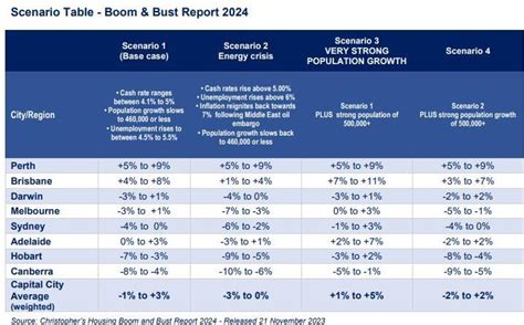 Perth Housing 2024 Projection R Perth