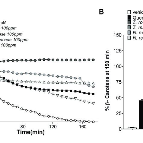 Antioxidant and protective activities of β carotene A Quantification Download Scientific