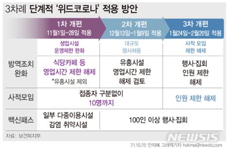 단계적 일상 회복 위드코로나 총정리 혁빠기의 책파기