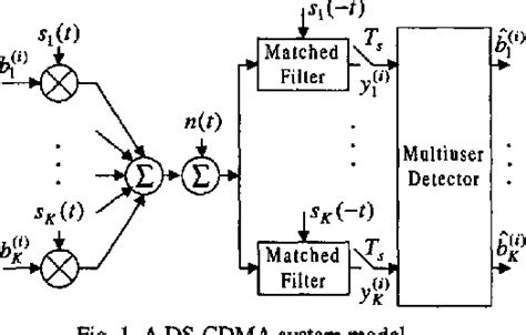 Figure 1 From A Low Complexity Iterative Multiuser Receiver For Turbo