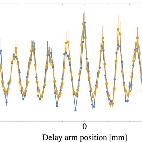 Frequency Scaled And Amplitude Normalized Interferograms For On Axis