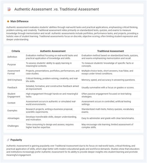 Authentic Assessment Vs Traditional Assessment In Education Key