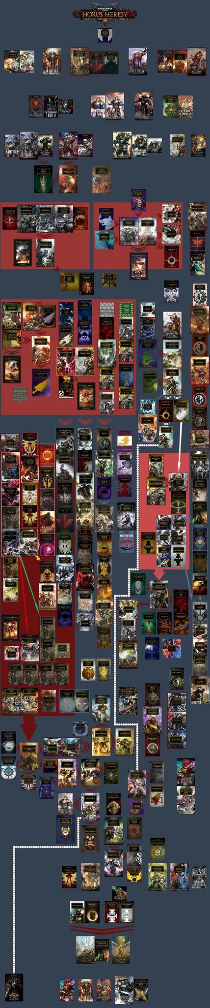 Хронологический порядок чтения книг серии «Ересь Хоруса» — БИБЛИАРИУМ ...