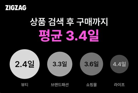 지그재그 상품 검색 후 구매까지 평균 34일